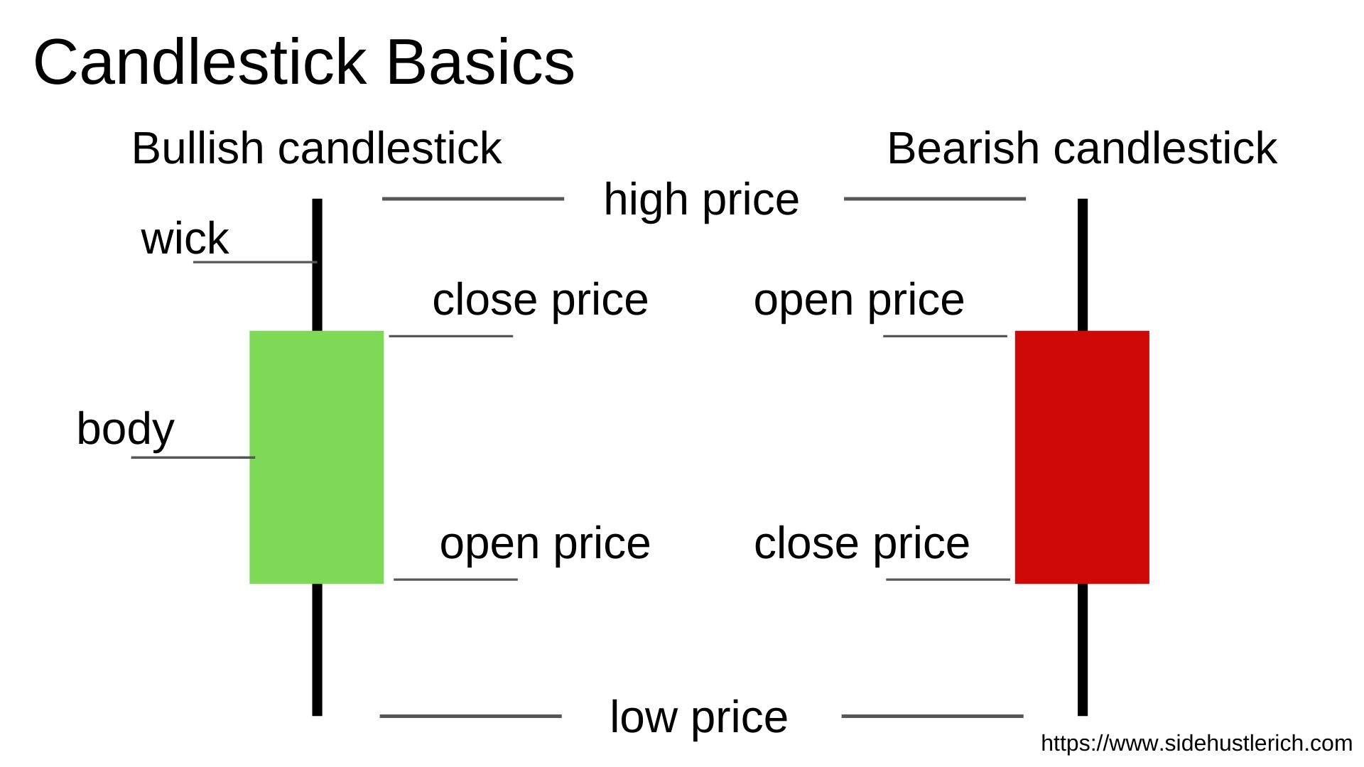 Understanding Candlestick Patterns Side Hustle Rich